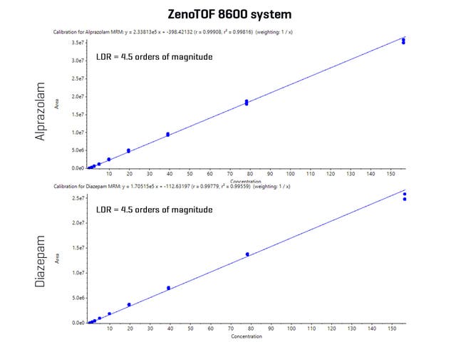 ZenoTOF 8600 系统| 高分辨质谱系统|SCIEX