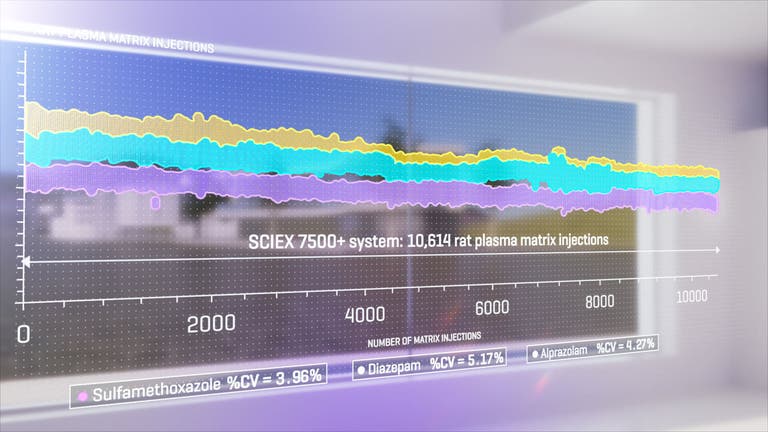 Triple Quad 7500 Plus System