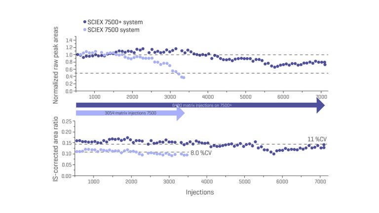Triple Quad 7500 Plus System